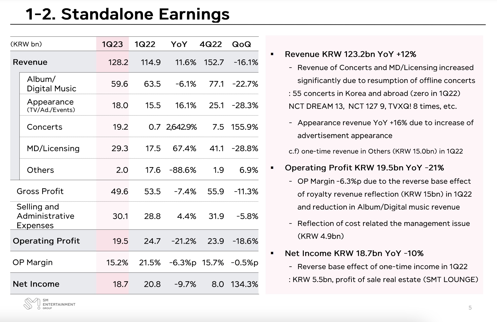 K-pop giant SM Entertainment generated $152m in Q1 revenues, up 20.3% YoY - Music Business Worldwide