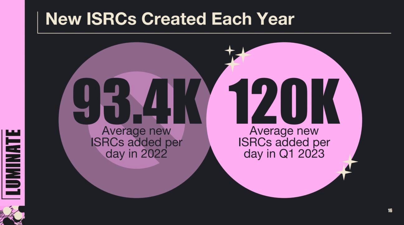 There are now 120,000 new tracks hitting music streaming services each ...