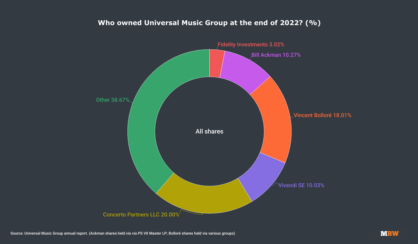 Who owns Universal Music Group today? - Music Business Worldwide