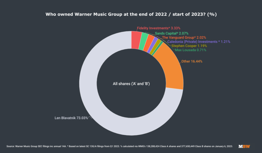 Who owns Warner Music Group today? - Music Business Worldwide