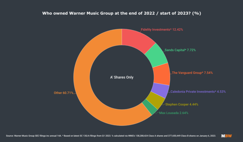 Who owns Warner Music Group today? - Music Business Worldwide