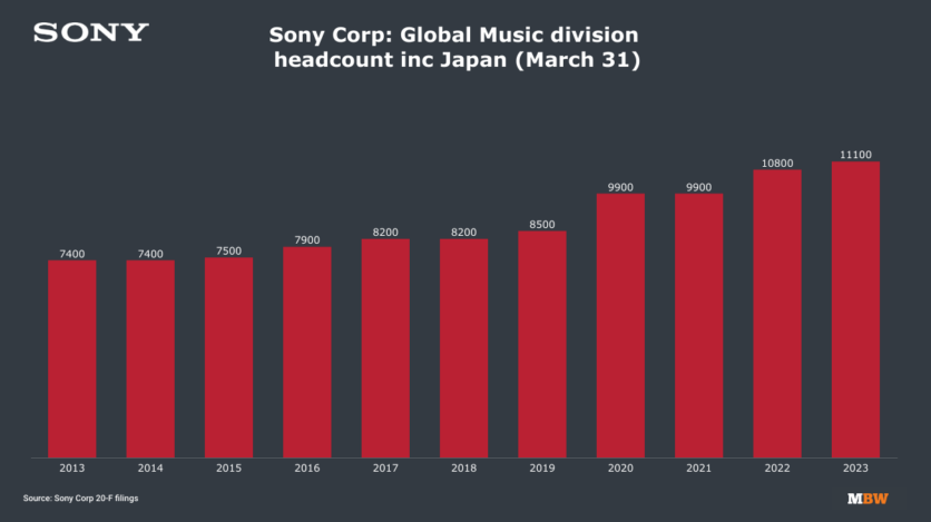 The 3 major music companies employed over 27,000 people between them ...