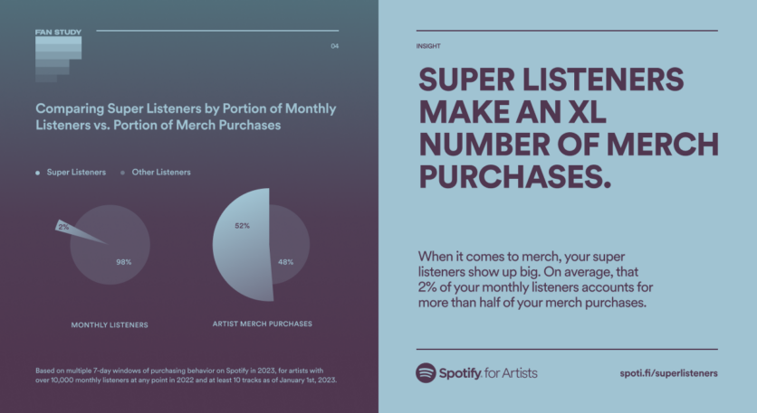 ‘Super listeners’ aka superfans make up 2% of artists’ monthly ...