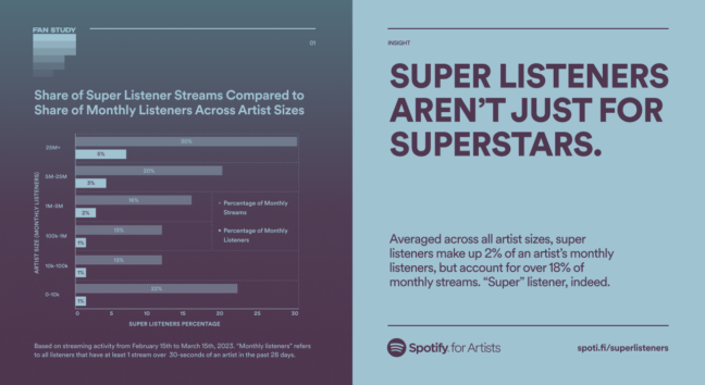 ‘Super listeners’ aka superfans make up 2% of artists’ monthly ...