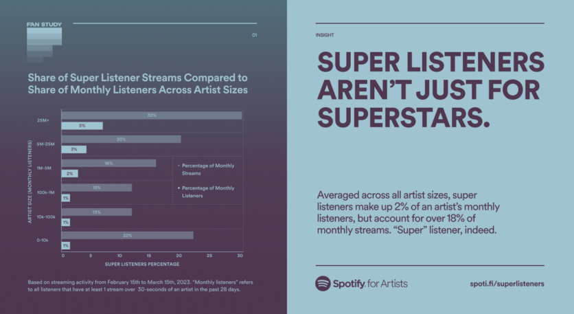 ‘Super listeners’ aka superfans make up 2% of artists’ monthly ...