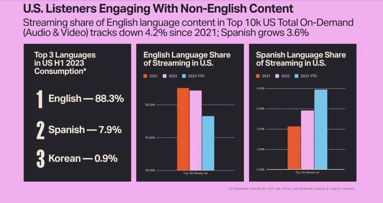 English language music’s popularity on streaming services is shrinking ...