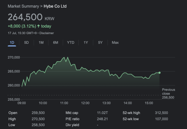 HYBE stock price up 3% after Jungkook breaks Spotify collab record