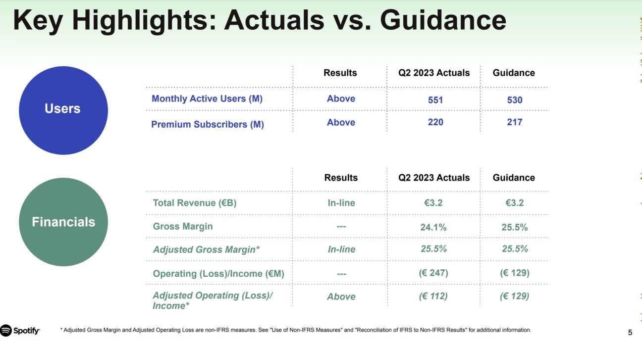 Spotify’s Premium subscriber base grew by 10m in Q2 to reach 220m ...
