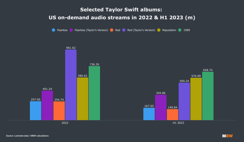 Taylor Swift’s ‘Taylor’s Version’ re-records may be exceeding even her ...