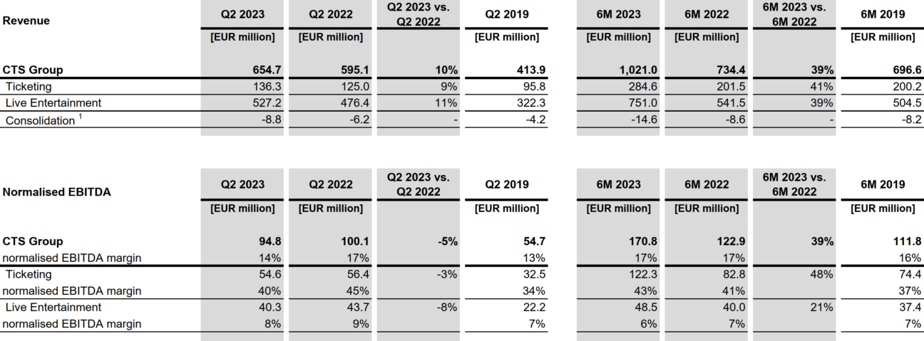 European concert and ticketing firm CTS EVENTIM generated €1bn in the ...