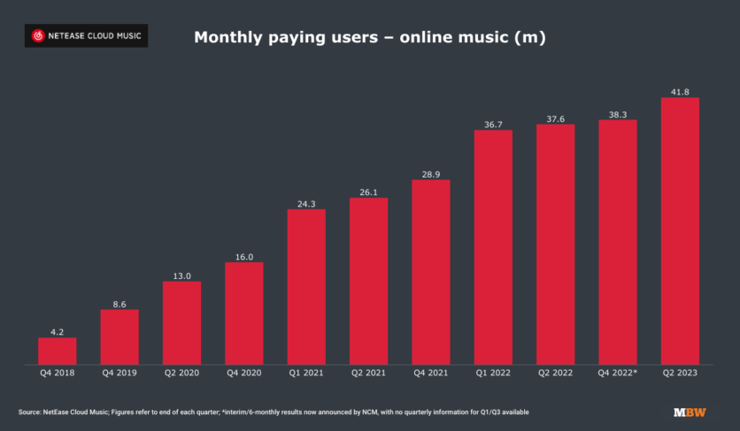 NetEase Cloud Music’s paid monthly users grew 11% to 41.8m at the end ...