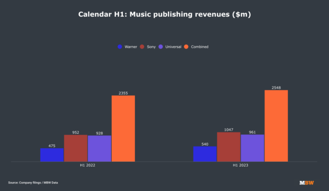 The 3 major music companies generated $1bn more in the first half of ...