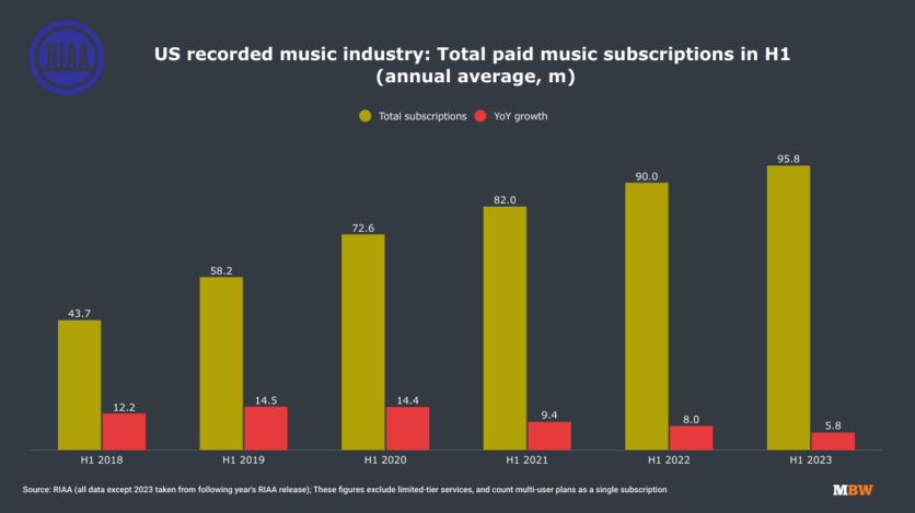 More music streaming price rises - now! - Music Business Worldwide
