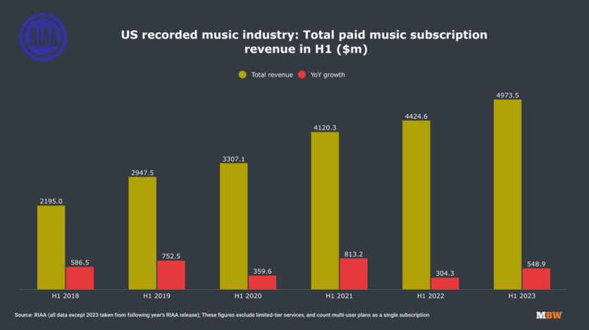 More music streaming price rises - now! - Music Business Worldwide
