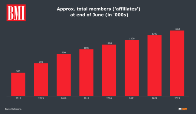 BMI will pay songwriters and publishers a smaller portion of its ...