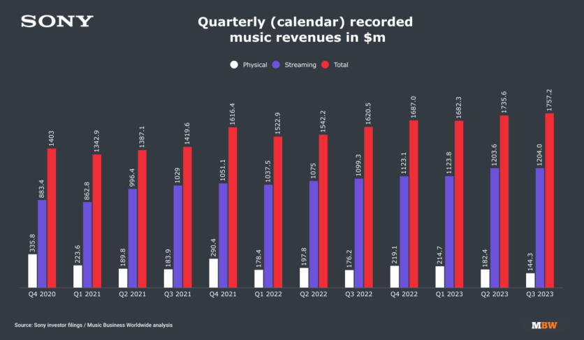 Sony generated $2.33bn from recorded music and publishing in calendar ...