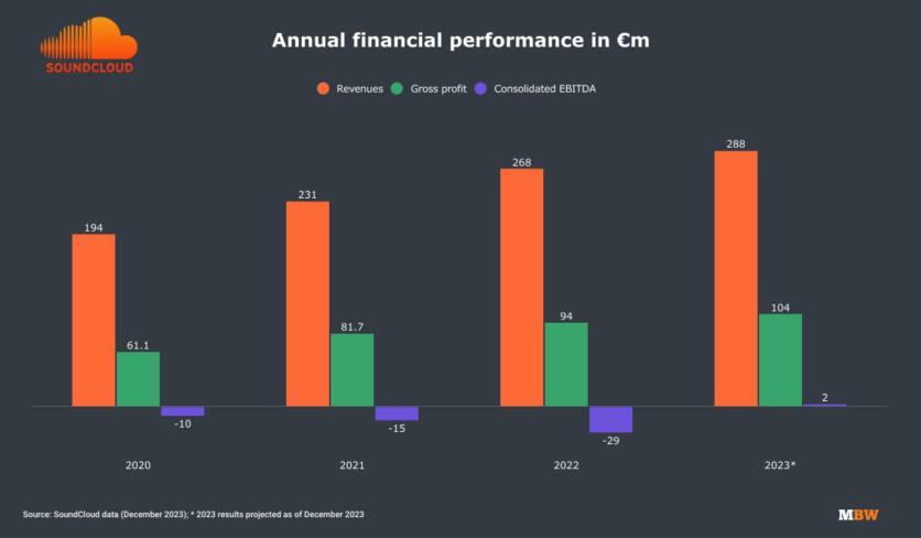 SoundCloud: Annual revenues and profitability (2020-2023) - Music ...