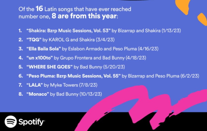 The number of Latin music listeners on Spotify worldwide soared 986% ...