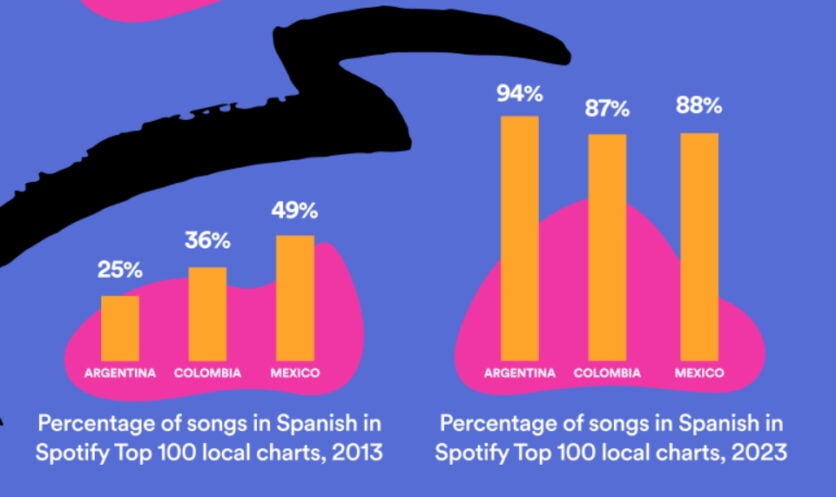 The number of Latin music listeners on Spotify worldwide soared 986% ...