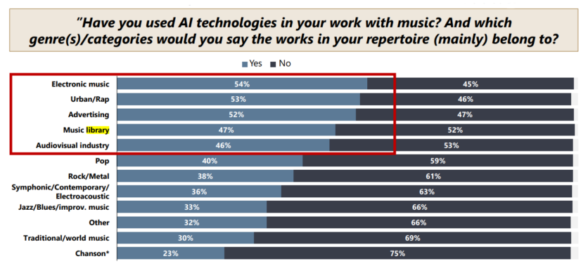 Generative AI music market to be worth $3bn by 2028, says report ...