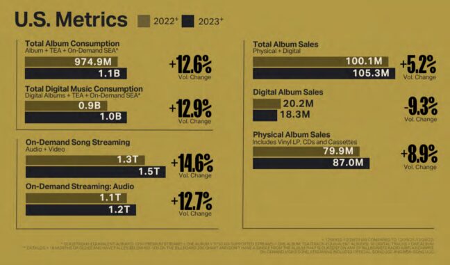 Global on-demand audio streams reached the 4 trillion mark for the ...