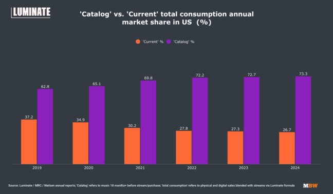 Catalog vs. Current market share of annual total music consumption in ...