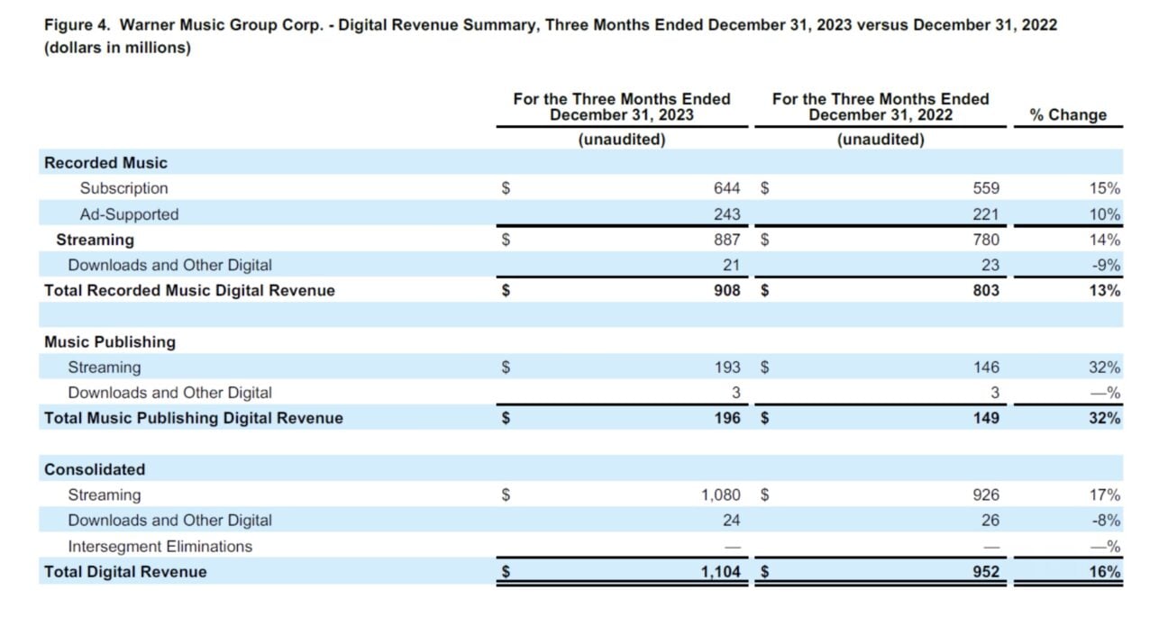 Warner Music Group enjoyed its best-ever quarter in calendar Q4, with ...