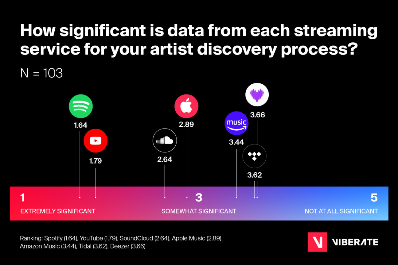 Viberate publishes research on how music industry professionals ...
