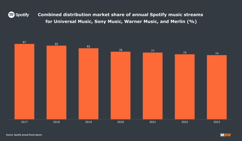 The major record companies (and Merlin) saw their Spotify market share fall again in 2023. Yet ...