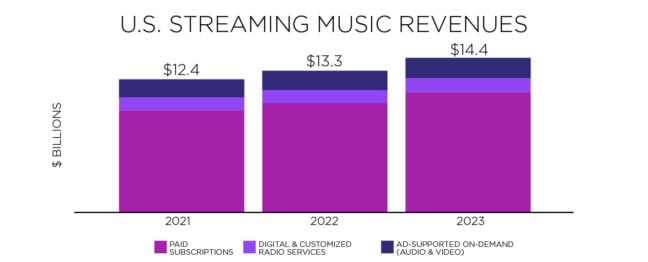 US recorded music industry revenues hit $17.1 billion in 2023 - Music ...