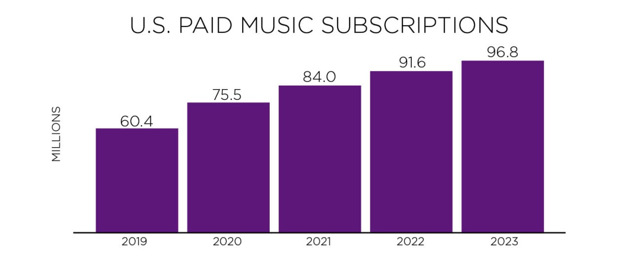 US recorded music industry revenues hit $17.1 billion in 2023 - Music ...