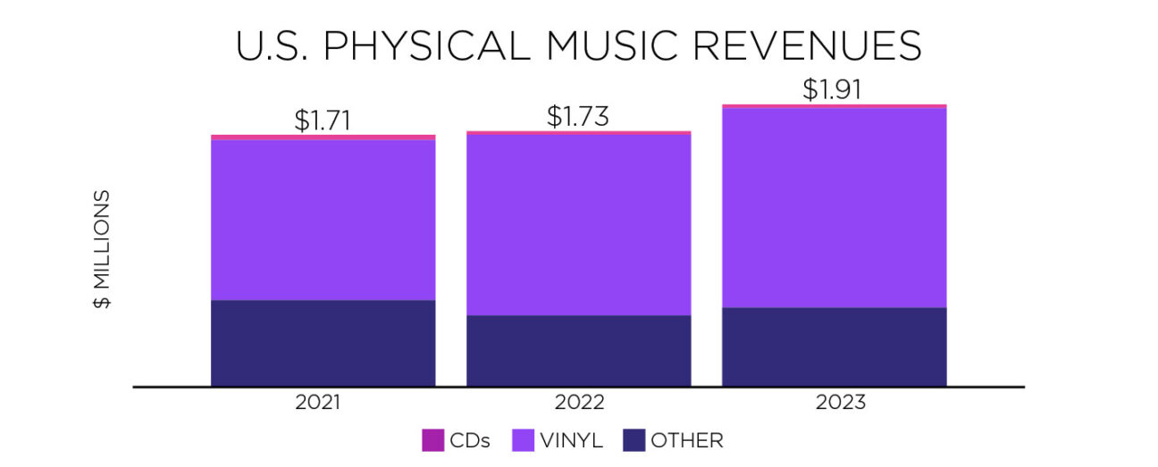 US recorded music industry revenues hit $17.1 billion in 2023 - Music ...