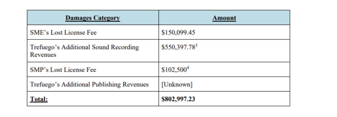 Rapper Trefuego used an unlicensed sample in his TikTok hit 90mh. Now ...