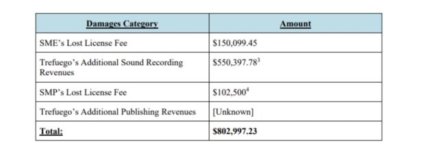 Rapper Trefuego used an unlicensed sample in his TikTok hit 90mh. Now ...