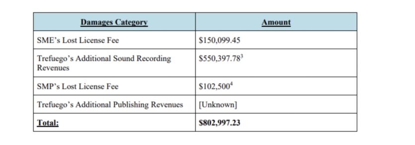 Rapper Trefuego used an unlicensed sample in his TikTok hit 90mh. Now ...