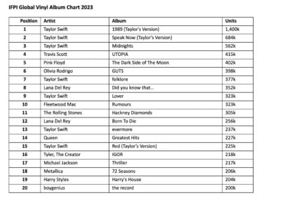 Only 1 of the Top 20 best-selling albums globally last year WASN’T by a ...