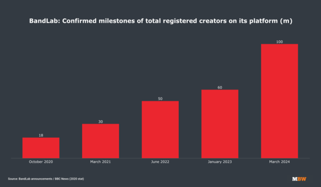 Music-making platform BandLab surpasses 100 million users - Music ...