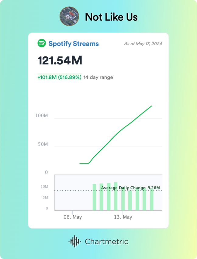Kendrick Lamar’s Not Like Us and Euphoria are still soaring on Spotify
