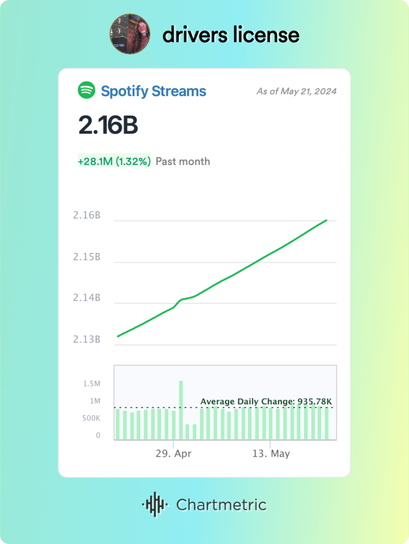 Olivia Rodrigo’s ‘Sour’ is the most streamed album by any female artist ...