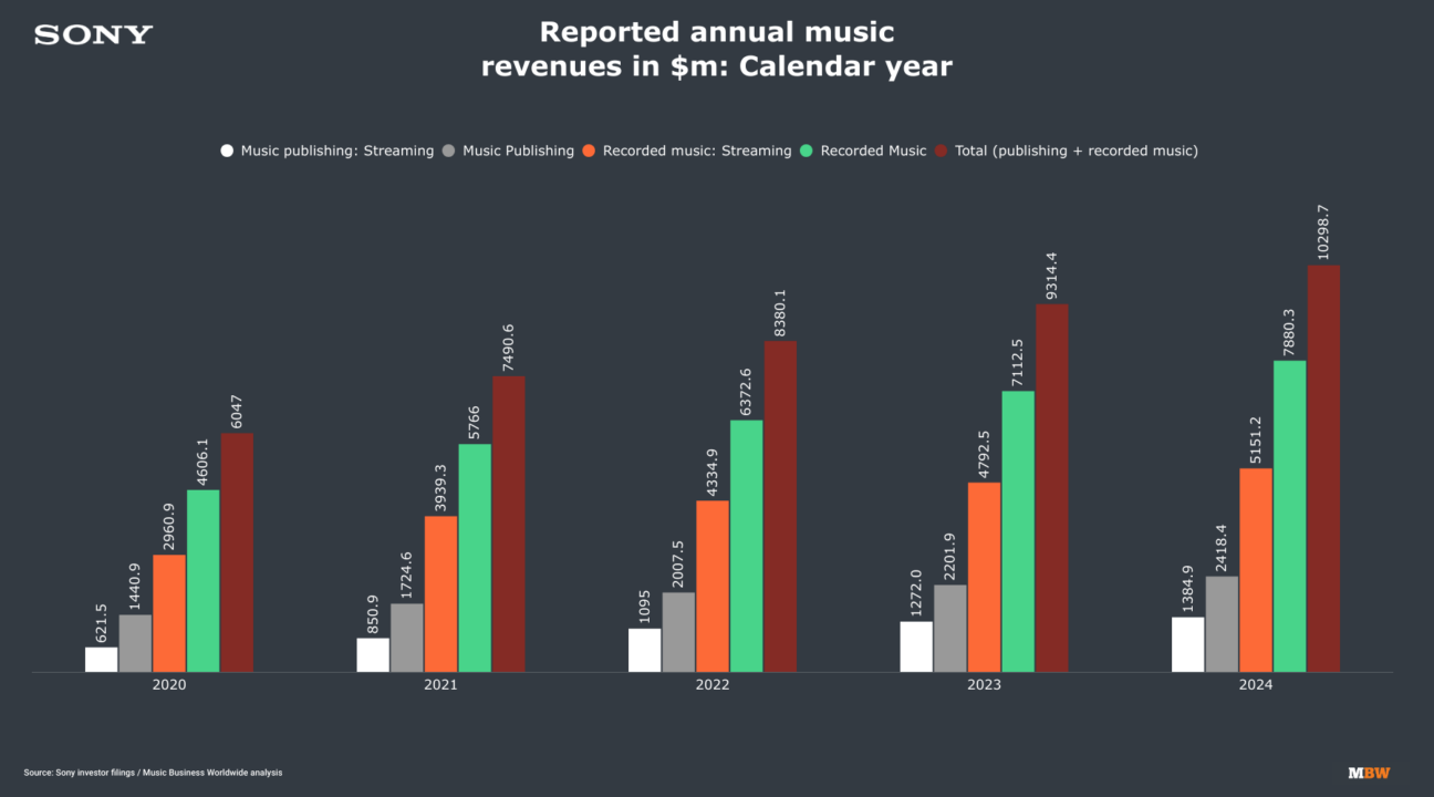 Sony’s music rights business generated over $10bn for the first ever ...