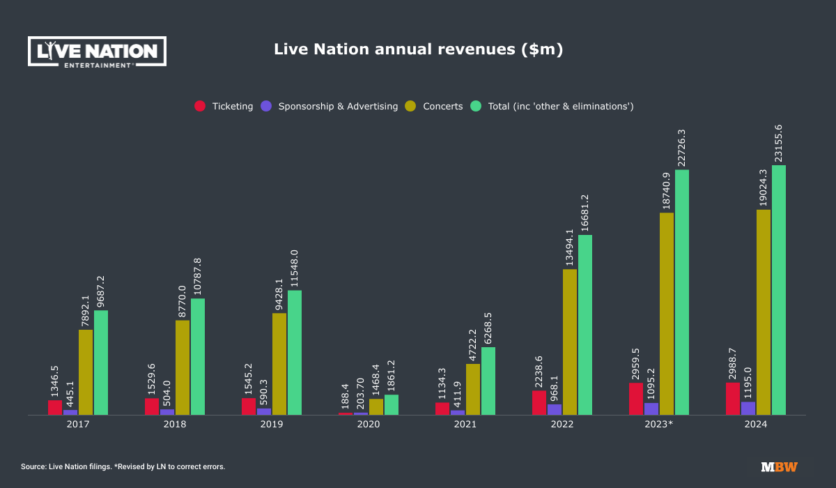Live Nation saw 151m fans attend its events in 2024, as revenue rose 3% ...