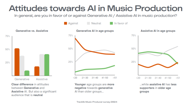 25% of music producers are now using AI, survey says – but a majority ...