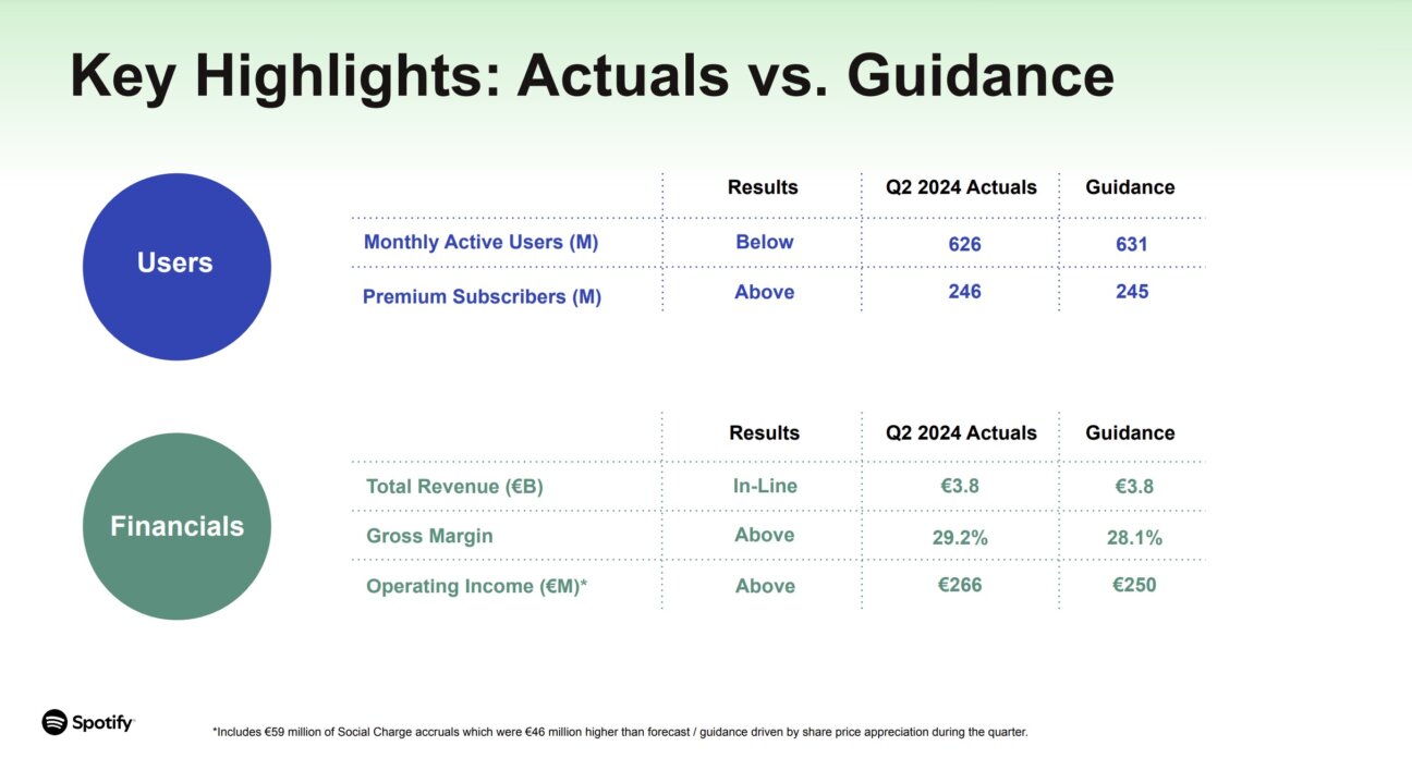 Spotify subscriber base grew by 7m to 246m in Q2, as streaming company ...