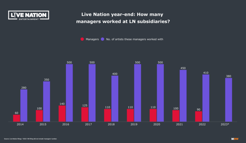 Live Nation just majority-acquired a Hollywood influencer management ...