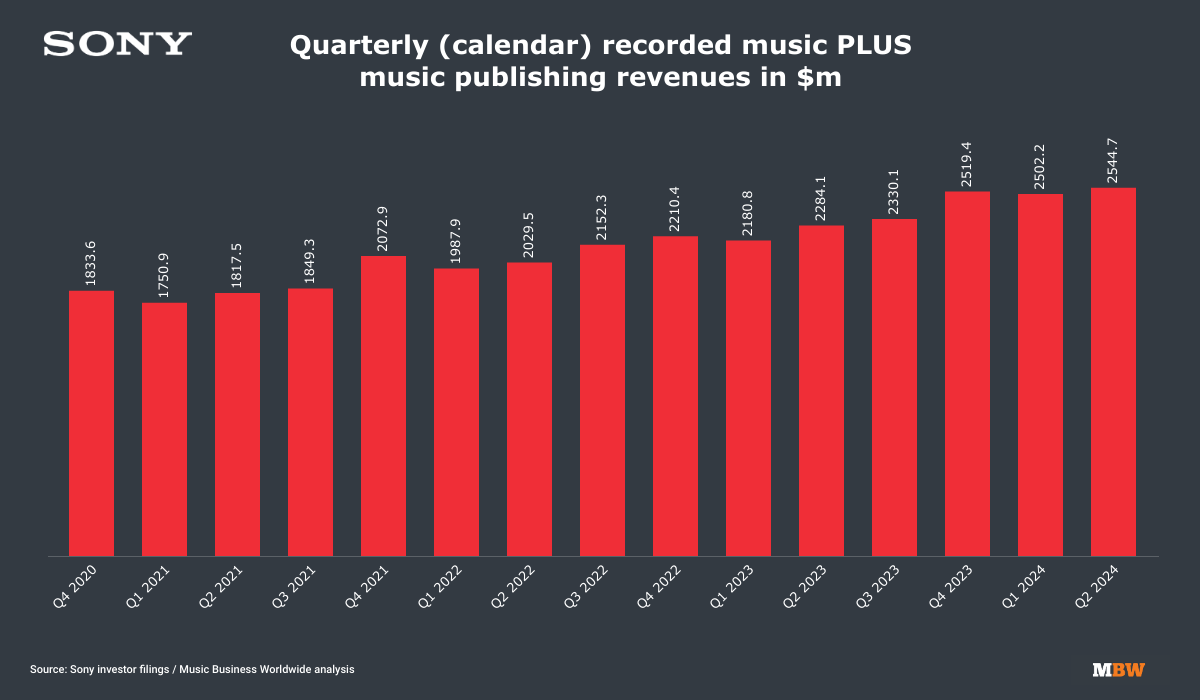 Sony: Quarterly music publishing PLUS recorded music revenues in USD ...