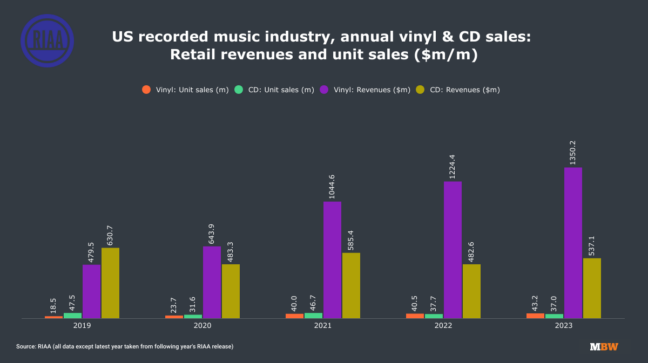 US recorded music market: FY CD and vinyl sales and revenues (2019-2023 ...