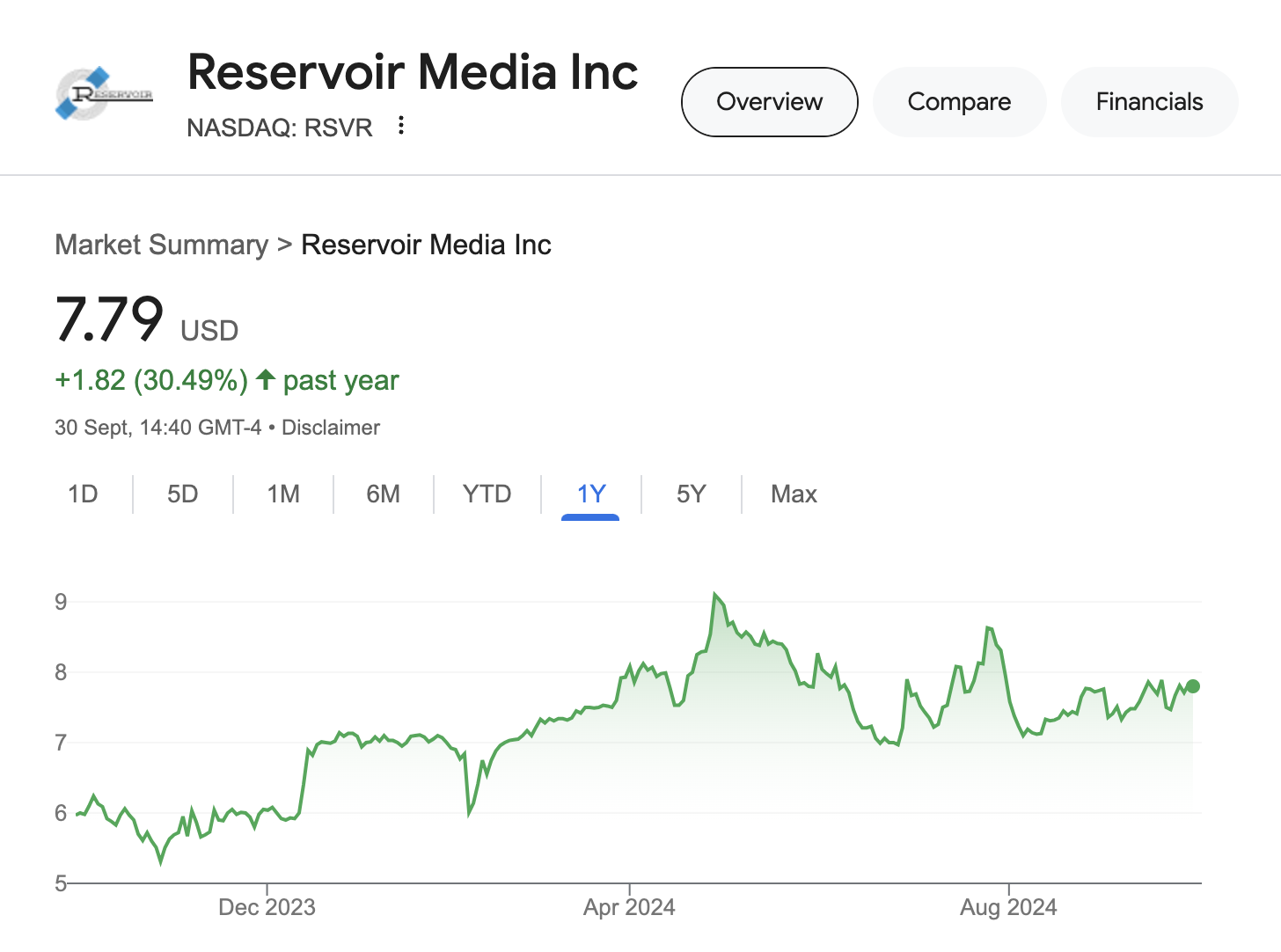 Reservoir Media faces activist investor call for ‘strategic review to ...