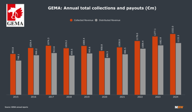 German collection society GEMA distributed $1.22bn to rightsholders in ...