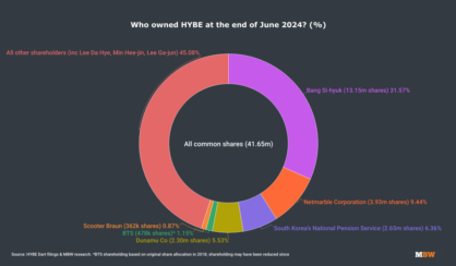HYBE: Who owns the world’s largest K-pop company?
