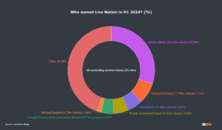 Who owns Live Nation and Ticketmaster?